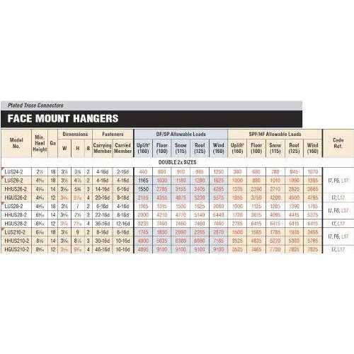Simpson Strong-Tie LUS210-2Z Face Mount Double Joist Hanger - Hardware ...