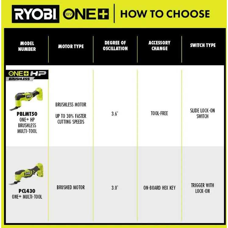 Ryobi ONE+ 18V Cordless Multi-Tool PCL430 - Hardware&Tools Online Store
