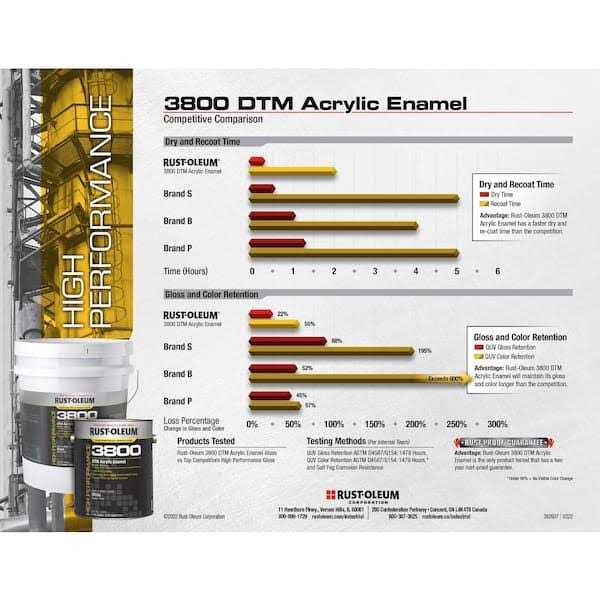 Rust-Oleum 1 gal. 3800 DTM OSHA Gloss Interior/Exterior Acrylic Enamel ...